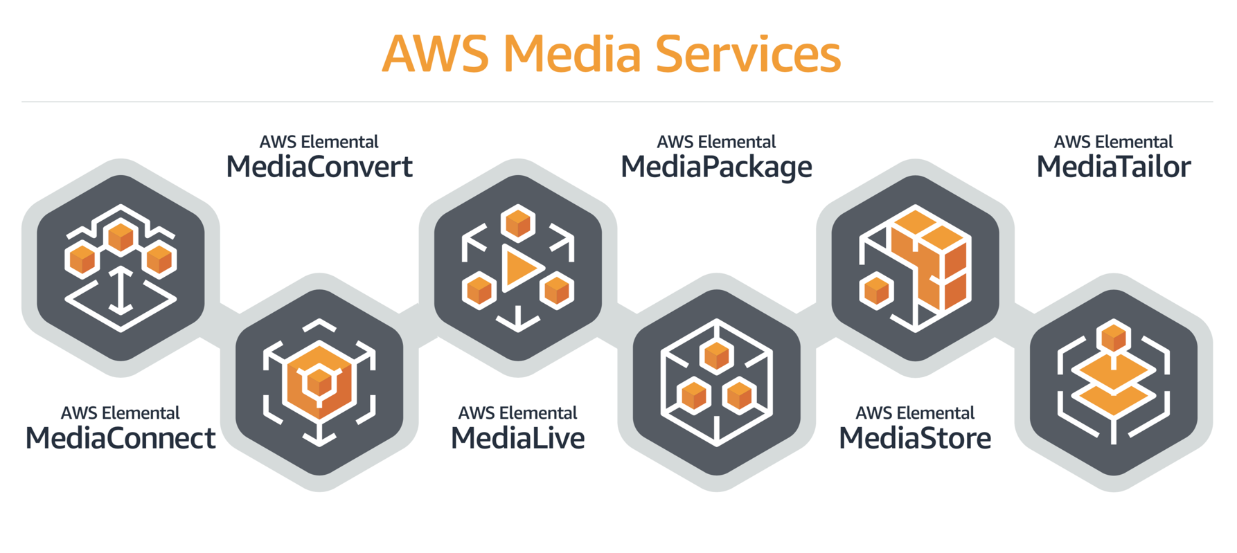 OTT Platform with Speke reference server through AWS Elemental – Mizan's Paradigm